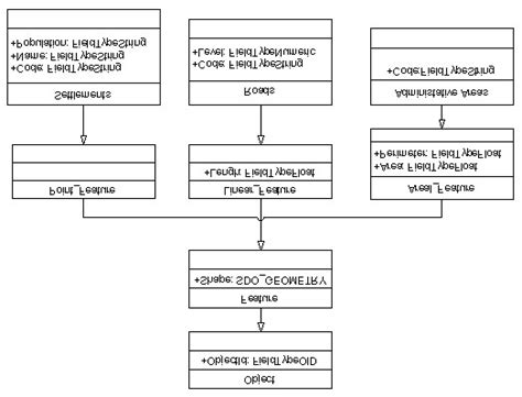 part of the uml class diagram of the spatial data model loading data
