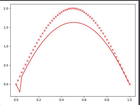python implementation of matlab code finite difference method python