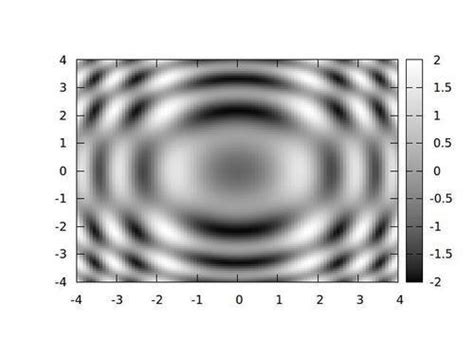 making an image plot or heat map gnuplot cookbook