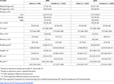Maternal And Newborn Characteristics And Perinatal Outcomes By Year And