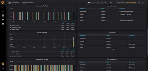 adding postgresql tuple statistics dashboard to the pmm plugin