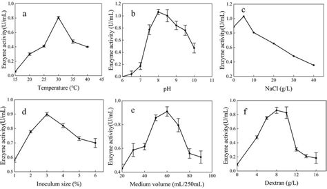 Effects Of Temperature A Initial Ph B Nacl Concentration C