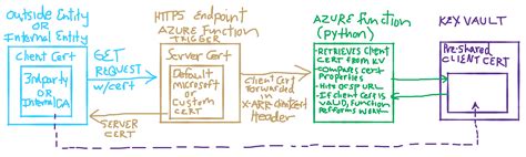 python does azure key vault support client certificates