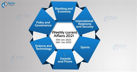 top weekly current affairs 10 january 2021 to 16 january 2021 dataflair