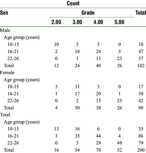 Age Group × Grade × Sex Cross Tabulation Download Scientific Diagram