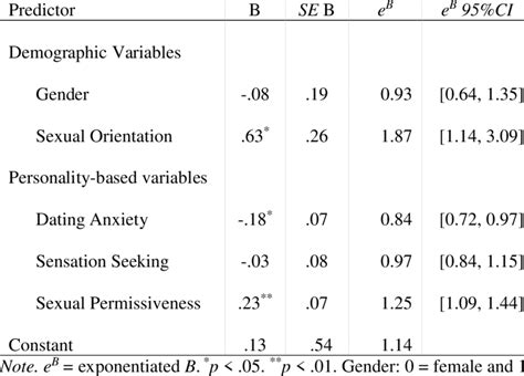 summary of logistic regression analysis for variables