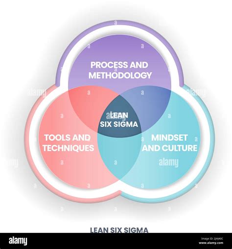 Un Análisis Lean Six Sigma Diagrama Venn Tiene 3 Pasos Tales Como