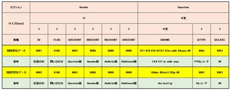 pythonでdnsサーバ作成 ~④dnsプロトコルを解析しよう~ telecom engineer blog