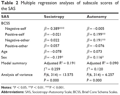 marked differences in core beliefs about self and others between soci