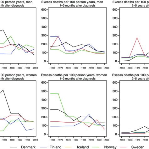 Trends In Age Standardised World Incidence And Mortality Rates Per