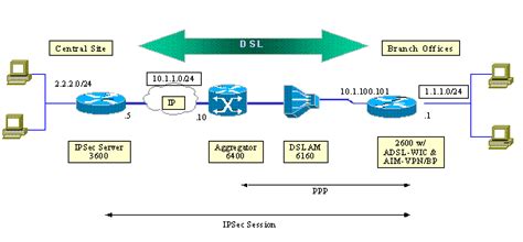 configuring ipsec over adsl on a cisco 2600 3600 with adsl wic and