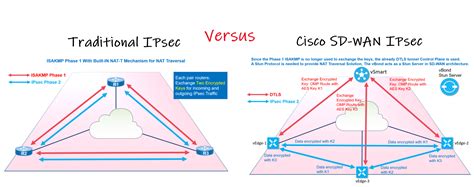 traditional ipsec versus cisco sd wan ipsec cisco community