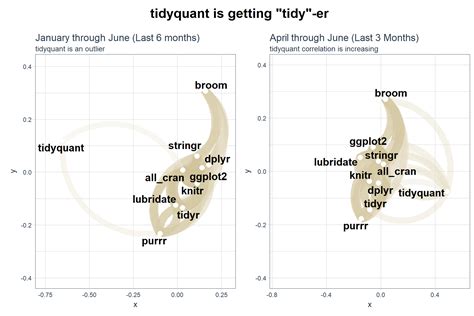 tidy time series analysis part 3 the rolling correlation r bloggers