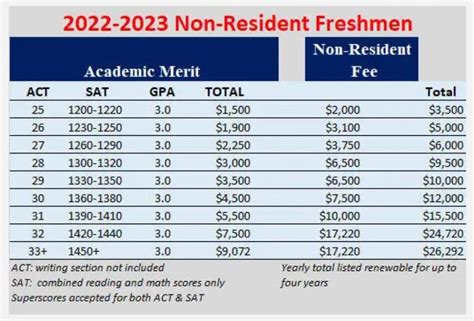 Guaranteed Scholarships Based On Sat Act Scores