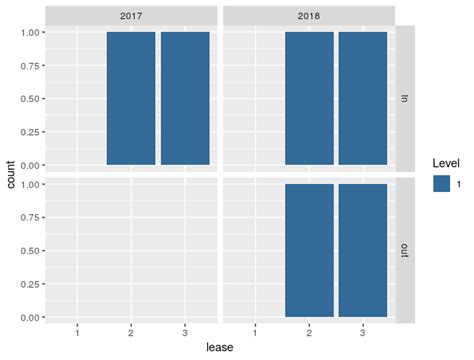 [solved] prevent ggplot2 from dropping x axis levels r