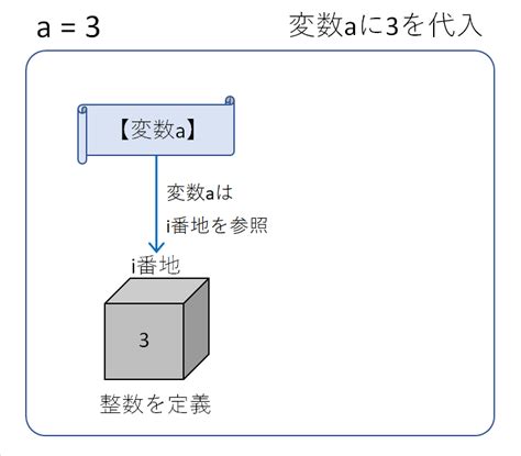 python♪用語集：変更可能体 ミュータブル と変更不能体 イミュータブル snow tree in june