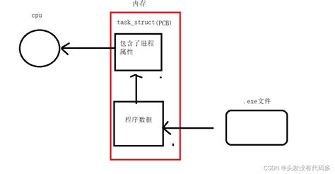 linux——进程 描述进程 pcbtask struct pcb的一种组织进程 查看进程父进程和子进程 pid获取 父子关系 fork初识