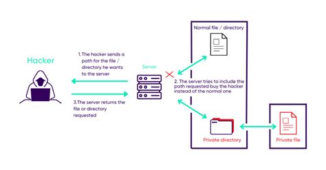 how to prevent exploitation of path traversal vulnerabilities