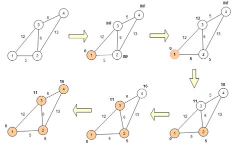 geekrai dijkstra algorithm