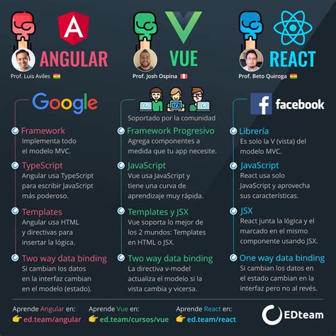 🥊 angular vs vue vs react edteam