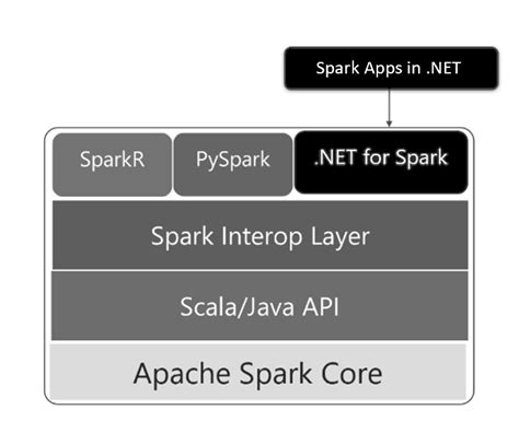 introducing for apache® spark™ preview blog