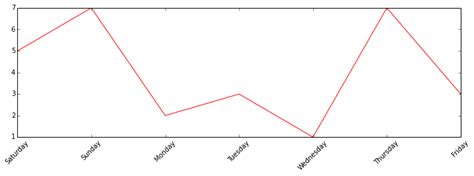 python matplotlib x axis labels all displaying but 1