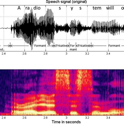 the time domain speech signal and its equivalent spectrogram the