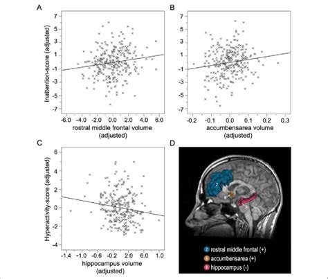 partial regression plots panels a c displaying correlations between