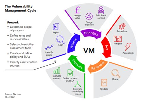 Cyber Security 101 Vulnerability Management Daisy Uk