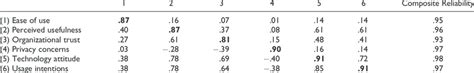 Construct Reliability Average Variance Extracted Ave Correlation