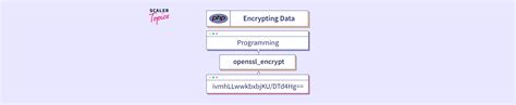 How To Encrypt And Decrypt A String In Php Scaler Topics