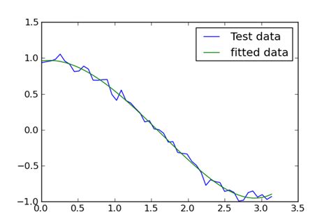 python 6th degree curve fitting with numpy scipy stack