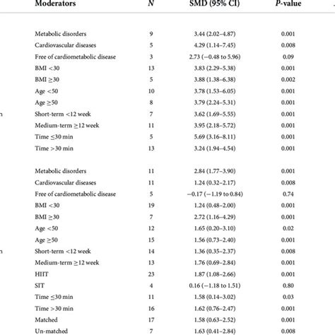 Summary Of Subgroup Analyses For The Effects Of Hiit Vs Con And Mict