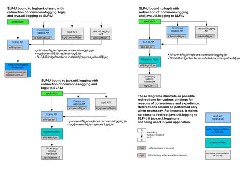 java how to programmatically setup slf4j logger with