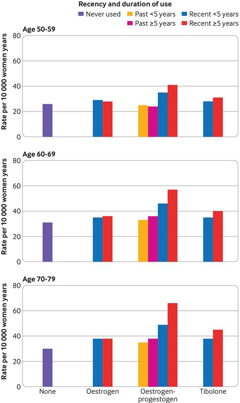 Use Of Hormone Replacement Therapy And Risk Of Breast Cancer Nested