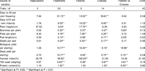 Analysis Of Variance For Yield And Its Contributing Traits In Urdbean