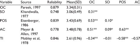 Reliability Mean Standard Deviation Correlations N 509
