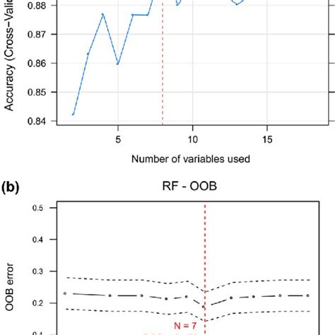 feature lncrnas selected by svm rfe a and rf oob b the red dashed