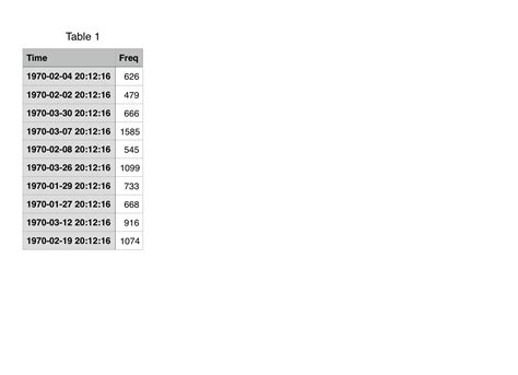 python incorrect plot being displayed using pandas