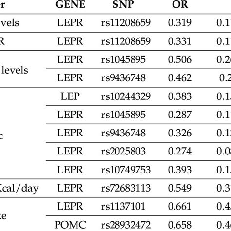 Significant Statistical Associations Between Clinical Markers Of