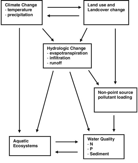 A Simplified Conceptual Model Showing The Causal Pathways Indicated By