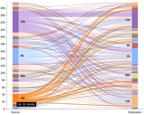 sankey visualization with vega in kibana 6 2 elastic blog