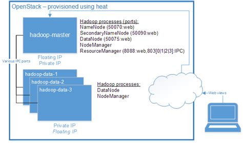 bulid a multi server hadoop cluster in openstack in