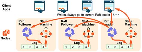 yugabyte a new database to solve the sql vs nosql