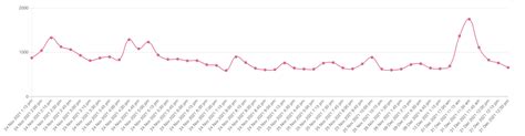 javascript how to prevent chart js from displaying ticks with empty