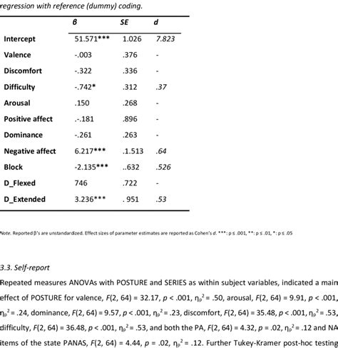 The Estimates β Standard Errors Se Flagged Significances And