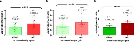 Frontiers Leptin Adiponectin Ratio As A Prognostic Factor For