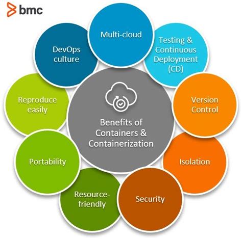 containers and containerization a beginner s guide bmc software blogs
