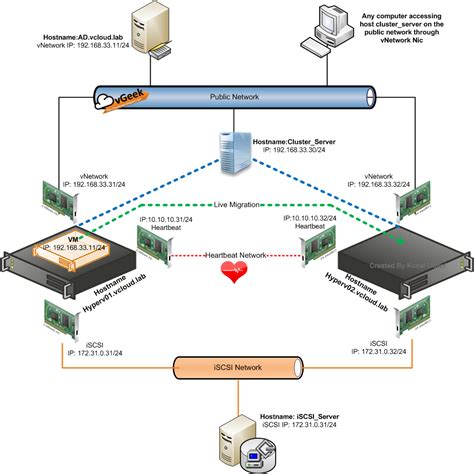 vgeek building microsoft failover clustered hyperv lab at home
