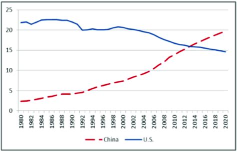 Chinese And Us Gdp Ppp Basis As A Percentage Of Global Total